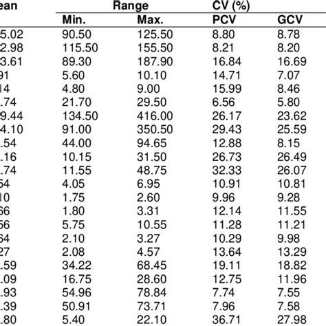 Parameters Of Genetic Variability Of Yield And Yield Contribution Traits Download Scientific