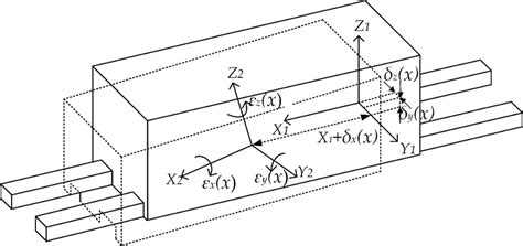the six geometric errors of the x axis download scientific diagram