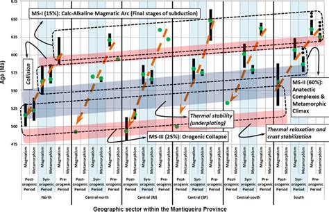 Integration Of The Geochronological Dataset And The Geochemical Data