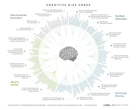 Amazing Cognitive Bias Chart Shows Why You Shouldn T Always Trust Your Judgement