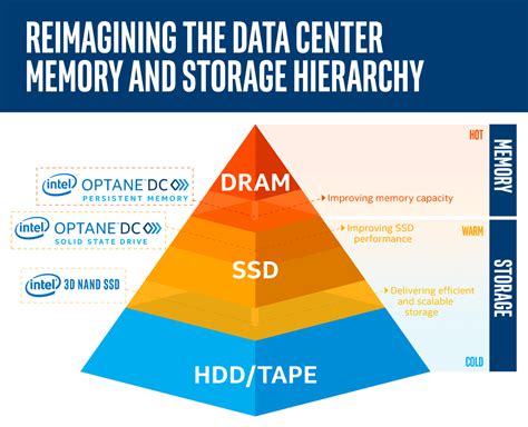 Intel Introduces Optane Dc Persistent Memory For Optimized Datacenter Usage