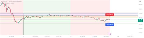 Dynamic Square Levels Indicator By Dshergill TradingView India