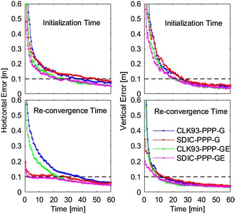 Convergence Performance Of Kinematic Dual Frequency Rtppp With