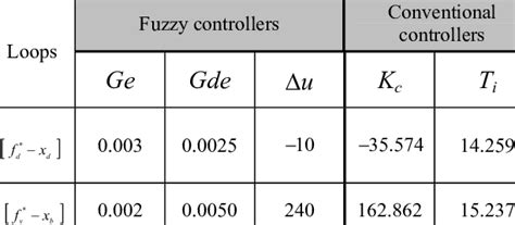 controllers parameters download table