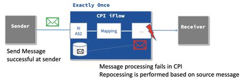 Sap Cloud Integration Asynchronous Messaging Best Practices