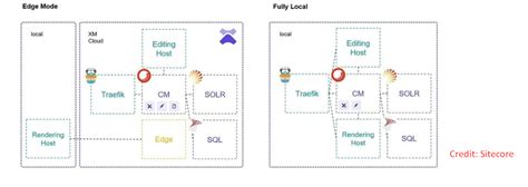 Learn Sitecore Xm Cloud Together Part1 Overview And Architecture Rinkus Blog