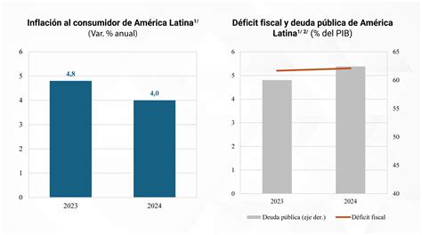 La Economía De América Latina Continuidad Del Ajuste Cíclico Y