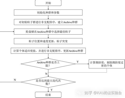 多目标粒子群mopso算法原理及其matlab实现 知乎
