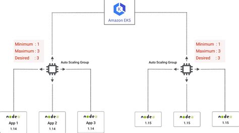 Step By Step Guide To AWS EKS Upgrade With Zero Downtime