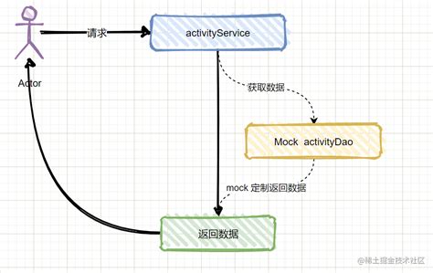 使用 mockito mock dao 层数据（参数匹配） 掘金
