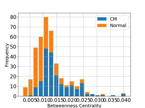 betweenness centrality distribution download scientific diagram