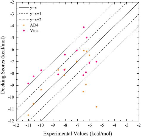 Correlation Between The Docking Scores Obtained With The Ad4 And Vina Download Scientific