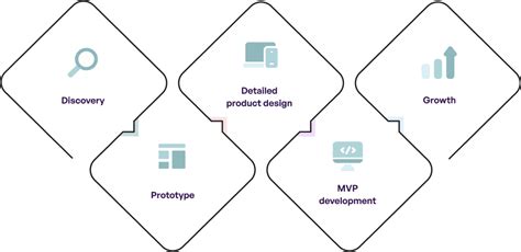 How Does The Digital Product Development Process Work
