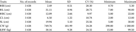 Descriptive Statistics Of Trait Data Download Scientific Diagram