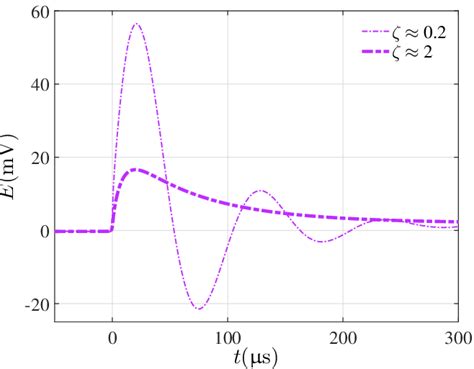 Square Wave Responses For The Underdamped And Overdamped Tunings Of Hw4 Download Scientific