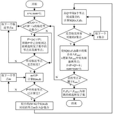 A Multi Hop Wireless Sensor Network Opportunistic Routing Method And System Thereof Eureka