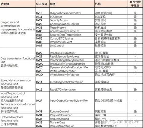 Can诊断轻松入门第二讲 Uds服务讲解 知乎