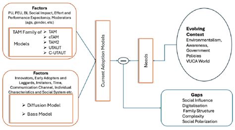 Needs And Gaps In Current Adoption Models Download Scientific Diagram