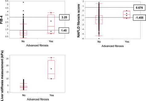 Boxplots Showing The NAFLD Fibrosis Score FIB4 Value And Liver Download Scientific Diagram