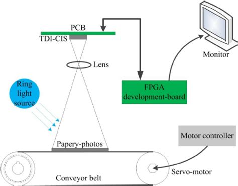 Schematic Diagram Of The TDI CMOS Imaging System Download Scientific Diagram
