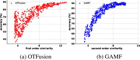 figure 4 from deep neural network fusion via graph matching with