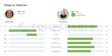 telnyx vs twilio inc comparably