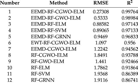 Prediction Method Error Analysis Table Of Front Flat Line 95