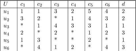 Table 1 From A Novel Algorithm For Finding All Reducts In The Incomplete Decision Table