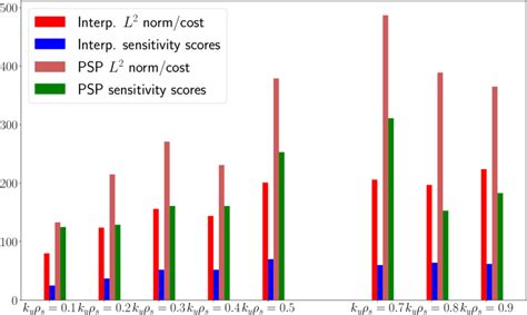 Total Number Of Evaluations Needed To Construct The Sparse Download Scientific Diagram