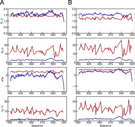 Comparison Of Experimental Relaxation Rates In The Dilute And Dense