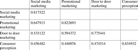 Square Of Correlation Between Latent Variables Download Scientific Diagram