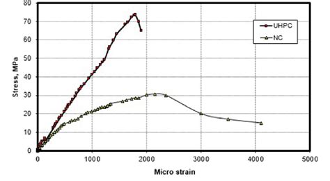 Stress Strain Curve For Uhpc And Nc Specimens At 28 Days Download Scientific Diagram