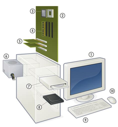 Hardware Components Cunningham Diagram Quizlet