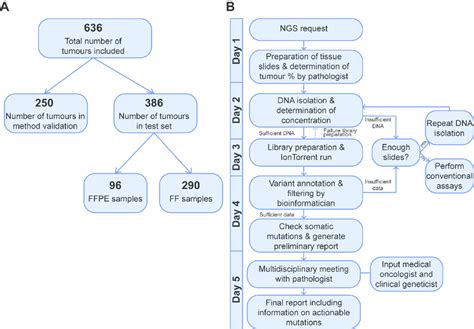 Next Generation Sequencing Workflow