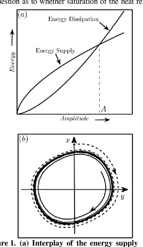figure 1 from can describing function technique predict bifurcations in