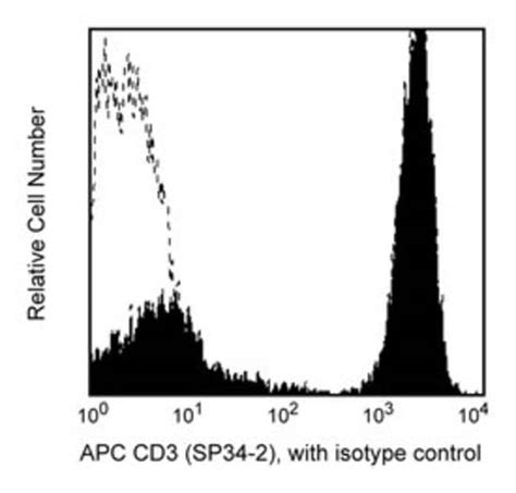 Cd3 Mouse Anti Human Apc Clone Sp34 2 Bd 50 Tests Buy Online Bd