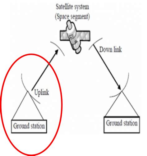 Link Budget Calculations For Satcom Uplink Rahsoft