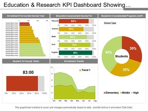 Education And Research Kpi Dashboard Showing Enrolment And Sap Template Presentation Sample