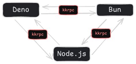 Github Kunkunshkkrpc A Typescript Rpc Protocol For Multiple