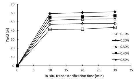 The Effect Of In Situ Transesterification Time On The Yield Of Download Scientific Diagram