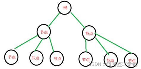 Excle 三层树形结构导入java Excel做树形结构lazihuman的技术博客51cto博客