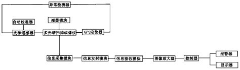 Unmanned Aerial Vehicle Remote Sensing Detection System And Remote Sensing Detection Method