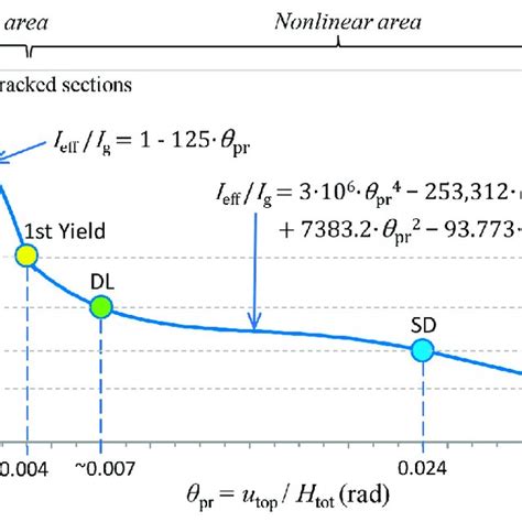 Effective Moment Of Inertia Ratio I E F F I G With Reference To The Download Scientific