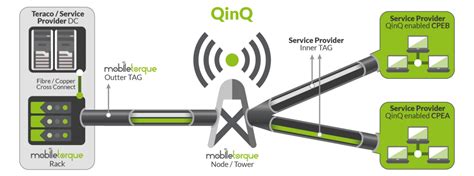 QinQ Mobile Torque