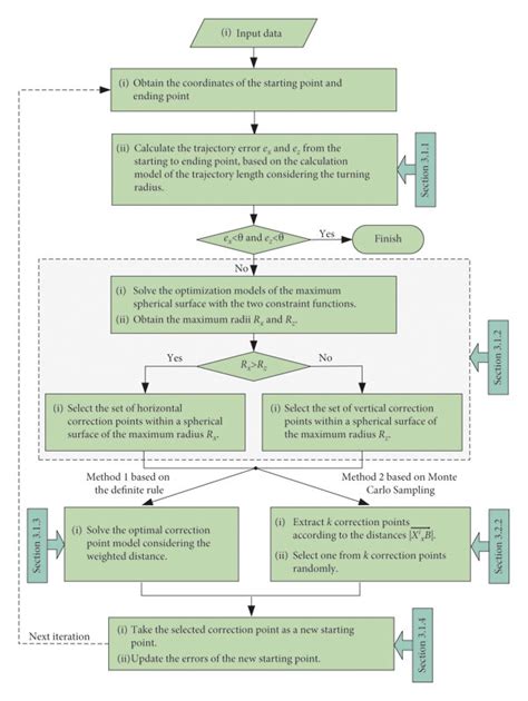 Flowchart Of The Trajectory Planning Methods With Fault Tolerance