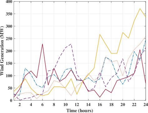 Figure 3 From Stochastic Economic Power Dispatch Problem Based On Arma Analogs Wind Power