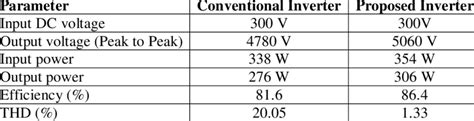 Comparative Analysis Of Conventional And Proposed Parallel Resonant