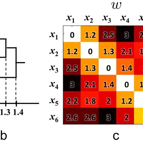 A Toy Network B Its Dendrogram C The Distance Matrix W Based On