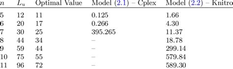 Computational Time In Seconds And Optimal Values Download Scientific