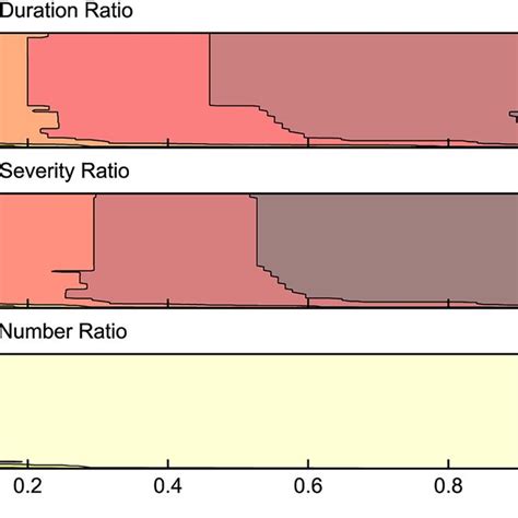 variations of flash drought characteristics ratio for a duration b